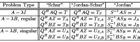 the possible eigendecompositions of non self adjoint eigenproblems