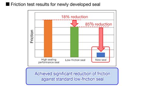 Nsk Develops High Sealing Performance Low Friction Seal Nsk Global