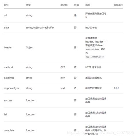 关于微信小程序的wxrequest请求小程序的request请求的参数类型 Csdn博客