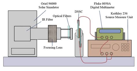 Experimental Setup For IV Curve Measurement Download High Resolution Scientific Diagram