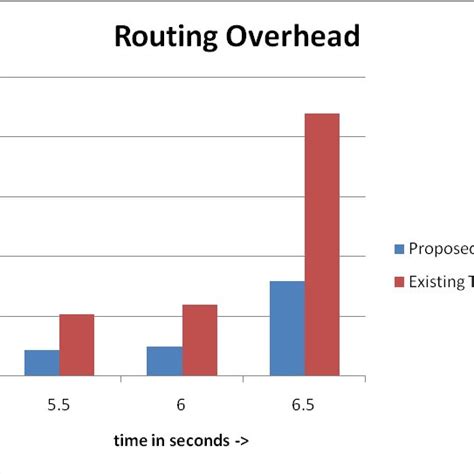 Comparison Of Routing Overhead Proposed Vs Existing Technique As Shown