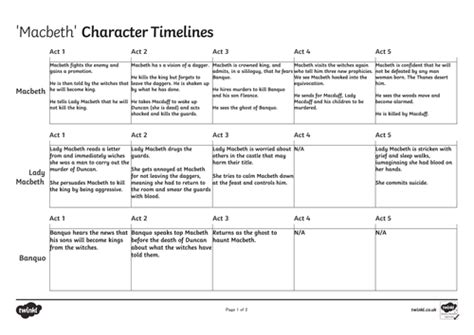 Full Macbeth Scheme Worksheets Revision Teaching Resources