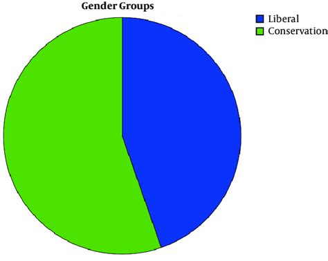 Frequency Of Conservative And Permissive Sexual Attitudes Download Scientific Diagram