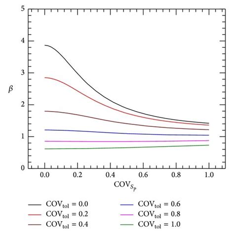 Relation Between Reliability Index β And Coefficient Of Variable C O V Download Scientific