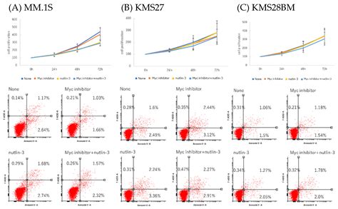 Genes Free Full Text Myc Causes Multiple Myeloma Progression Via