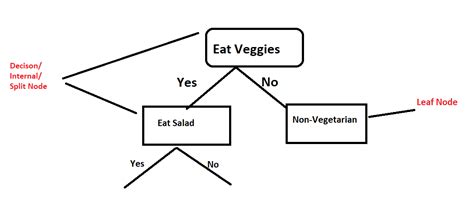 decision tree in sklearn kanoki
