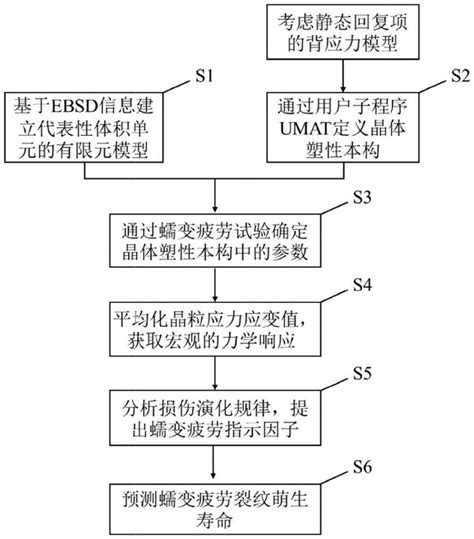 Creep Fatigue Life Prediction Method Based On Crystal Plasticity Eureka Patsnap