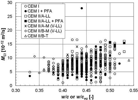 8 Relation Of Chloride Migration With Wc Ratio Download Scientific Diagram