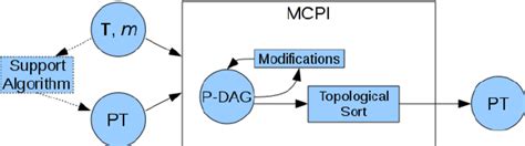 Fpm Algorithm Mcpi Basis Algorithm Alg For Tt Translation T Alg