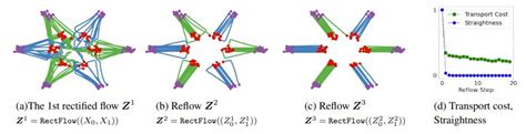 Understanding Instaflowrectified Flow