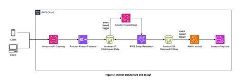 Create A 360 Degree View Of Your Consumers Using Aws Entity Resolution