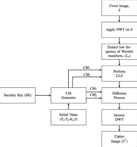 The Block Diagram Of A Chaotic Map And Dwt Based Image Encryption