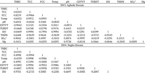 Pearsons Correlation Matrix Between Bacterial Counts And Download
