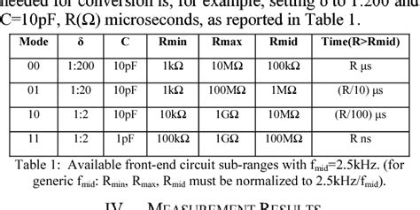table 1 from an uncalibrated 141db dynamic range cmos gas sensor
