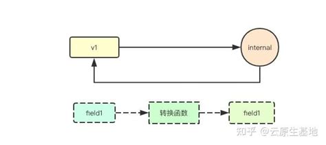 图解kubernetes中的api多版本中反序列化与转换 知乎