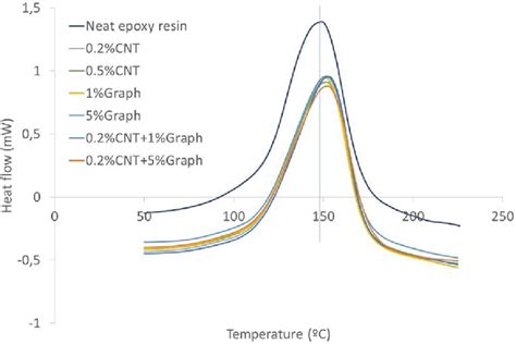 Effect Of Cnt And Or Graphite On Thermal Curing Of Epoxy Resin By Dsc Download Scientific Diagram