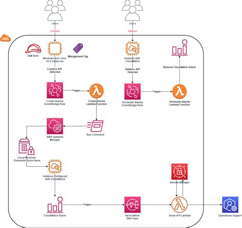 How Capgemini Used AWS Systems Manager And AWS Cloud Native Observability To Provide Self