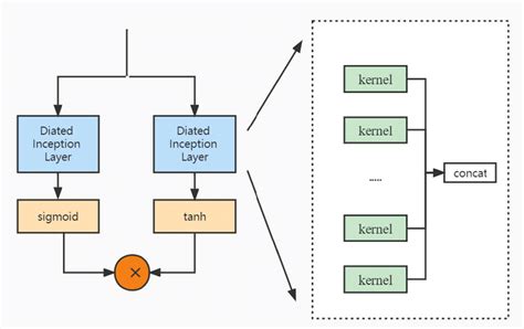 The Structure Of Temporal Convolution Download Scientific Diagram