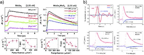 A Top Panels Differential Thz Reflectivity Of Monolayer Mose 2 And