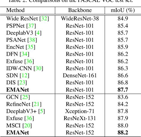 Expectation Maximization Attention Networks For Semantic Segmentation