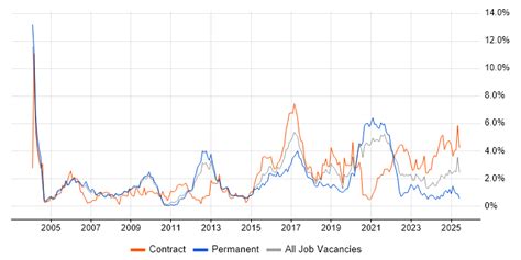 Configuration Management Contracts In Sheffield Co Occurring Skills And Contractor Rates It