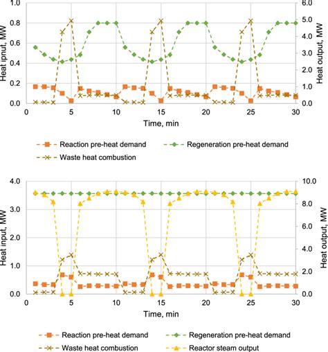 Heat Inputs And Outputs Over Cycle Time For The Adiabatic Above And Download Scientific
