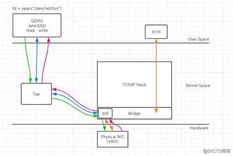 一些关于kvm和vmware虚拟化原理的总结 Csdn博客