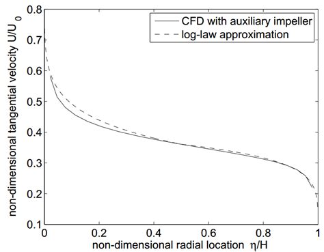 Apply Velocity Profile Boundary Condition With Udf In Ansys Fluent