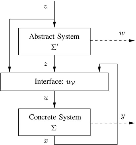 hierarchical control architecture download scientific diagram