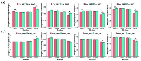 Four Network Topological Features Of Different Rhythms In Task