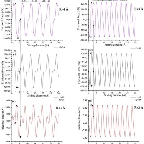 Frictional Force Sliding Distance Curves For Sliding Paths Along A C