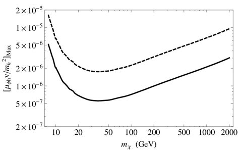 Upper Bound On The φ − H Mixing Parameter µ φh V M 2 H From Dark Matter