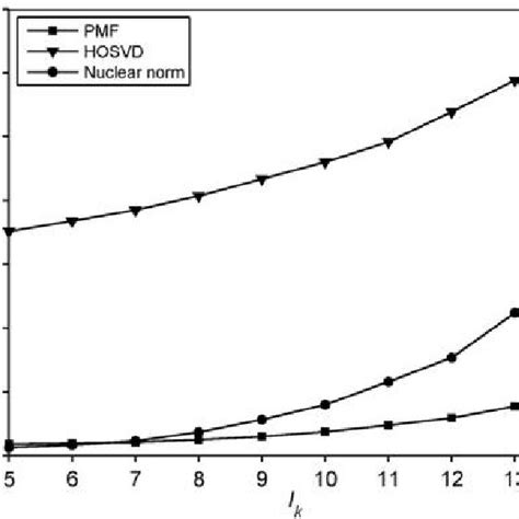 Computational Time Comparison Of The Proposed Pmf Reconstruction