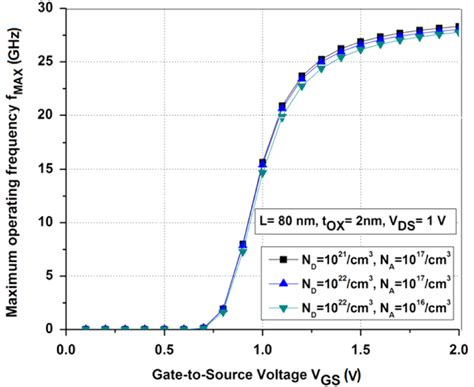Maximum Operating Frequency F MAX As A Function Of Gate To Source Download Scientific Diagram
