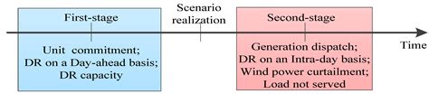Unit Commitment Model Considering Flexible Scheduling Of Demand Response For High Wind Integration