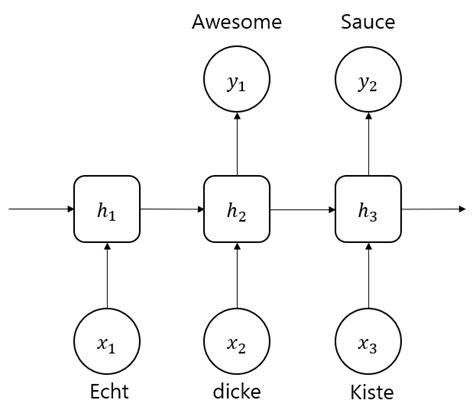 Attention Based Automated Feature Extraction For Malware Analysis