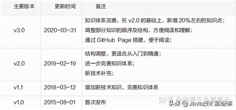 Alibaba技术专家倾心五年打造！java成神之路：基础篇 知乎