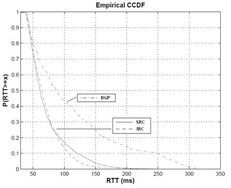 Complementary CDF For F Download Scientific Diagram