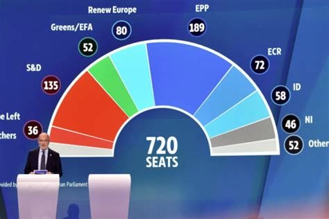 Европын Ардын намын бүлэг парламентын сонгуульд тэргүүлж байна Мэдээ мэдээлэл Монголын