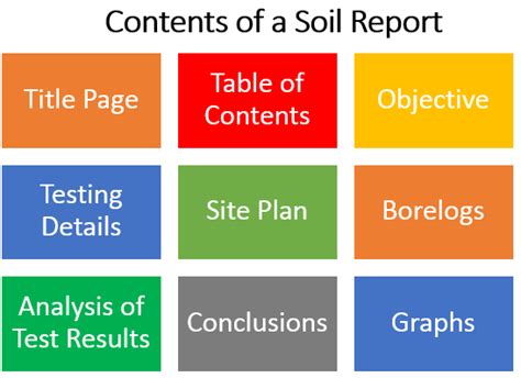 How To Write A Soil Investigation Report Contents Of A Geotechnical Investigation