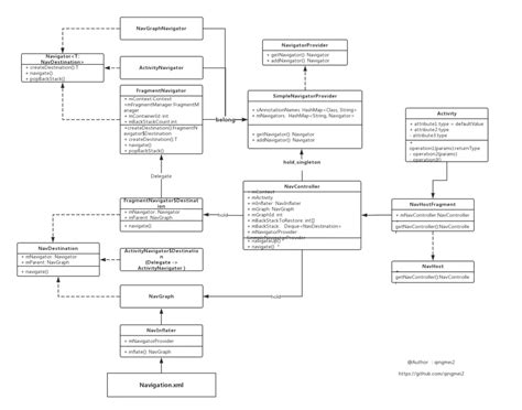 android官方架构组件navigation：大巧不工的fragment管理框架 csdn博客