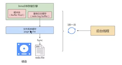 mysql 三大日志（binlog、redolog和undolog） 雷雷提 博客园