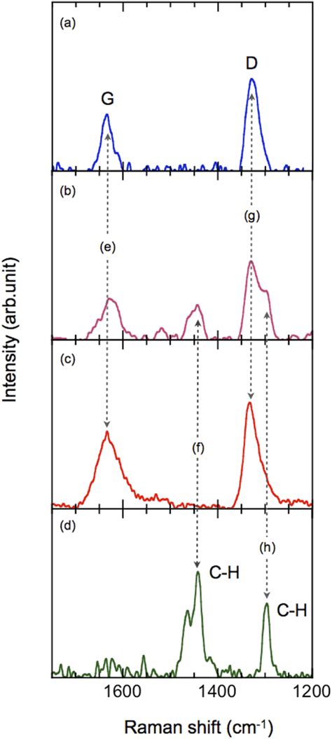 Raman Spectra Of A A Typical Rectangular Nanosheet B The Aa
