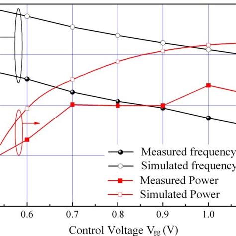 Measured Phase Noise Plot Of The VCO At 1 MHz Offset When The VCO Is Download Scientific
