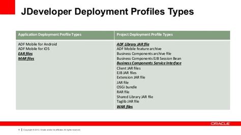 Oracle Adf Architecture Tv Deployment Build Options