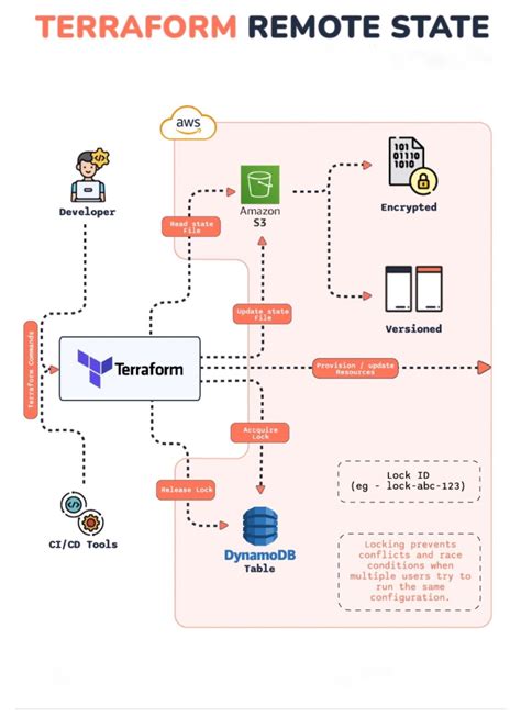 Som Datta Azure Devops Architect On Linkedin Terraform Terraform Json
