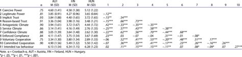 Reliabilities Means Standard Deviations And Partial Download