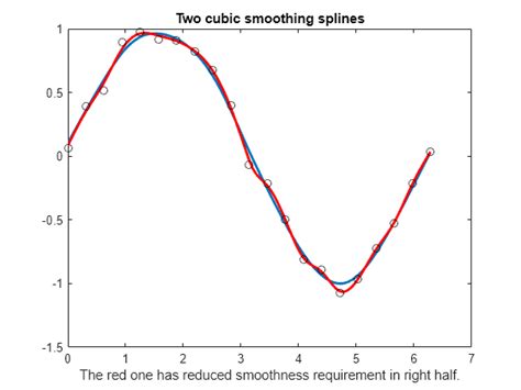 spaps smoothing spline matlab