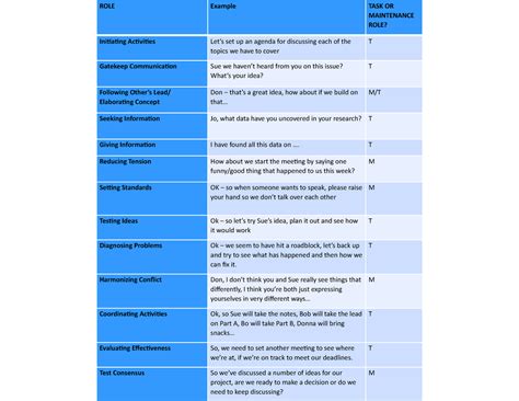 Task And Maintenance Roles Role Example Task Or Maintenance Role Initiating Activities Lets