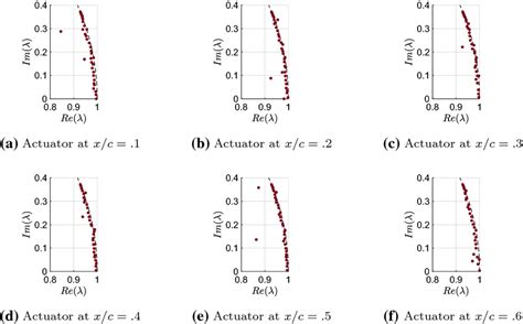 System Poles Of Discrete Time Minimal Realization Computed From Pulse Download Scientific